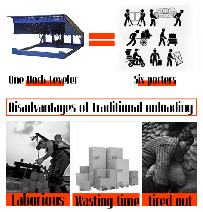 Galvanized Finish Loading Dock Leveler with Customizable Platform Size ...